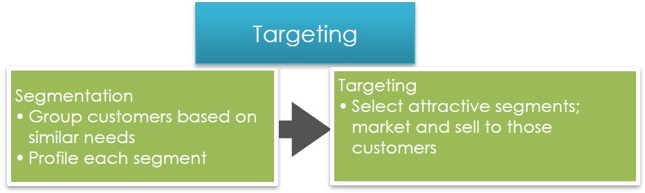 Why Target – Bennett Frank Associates
